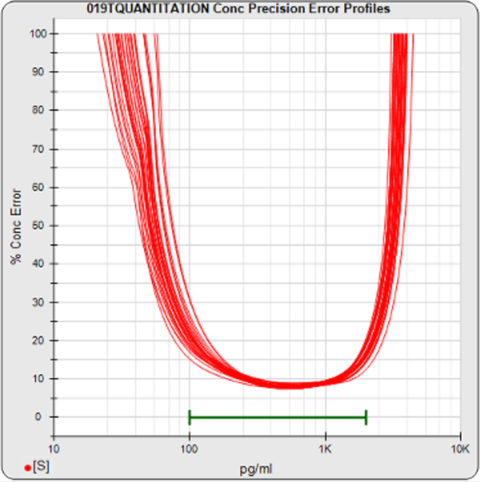 Brendan Bioanalytics : Standard Curve Precision Error Profiles