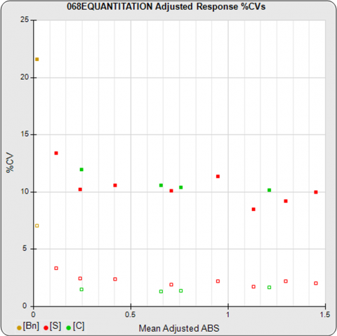 Brendan Bioanalytics : Intra-Assay and Inter-Assay %CVs