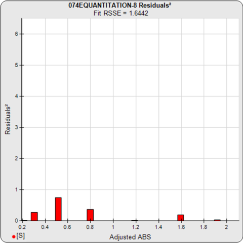 Curve Fitting Graphs for 5PL and 4PL Logistic Curves