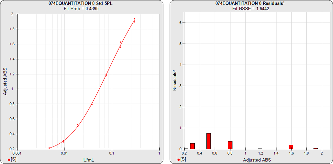 Graphpad Prism 4 Parameter Logistic Curve Fit Littlebeach