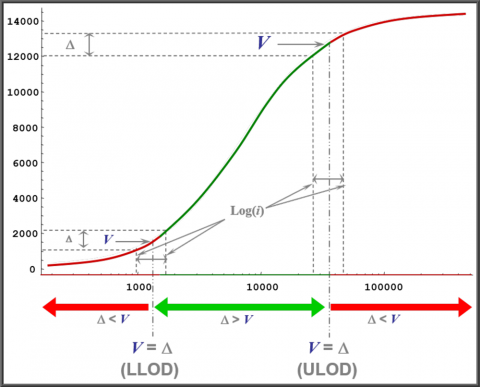 Brendan Bioanalytics : LOQs, LODs
