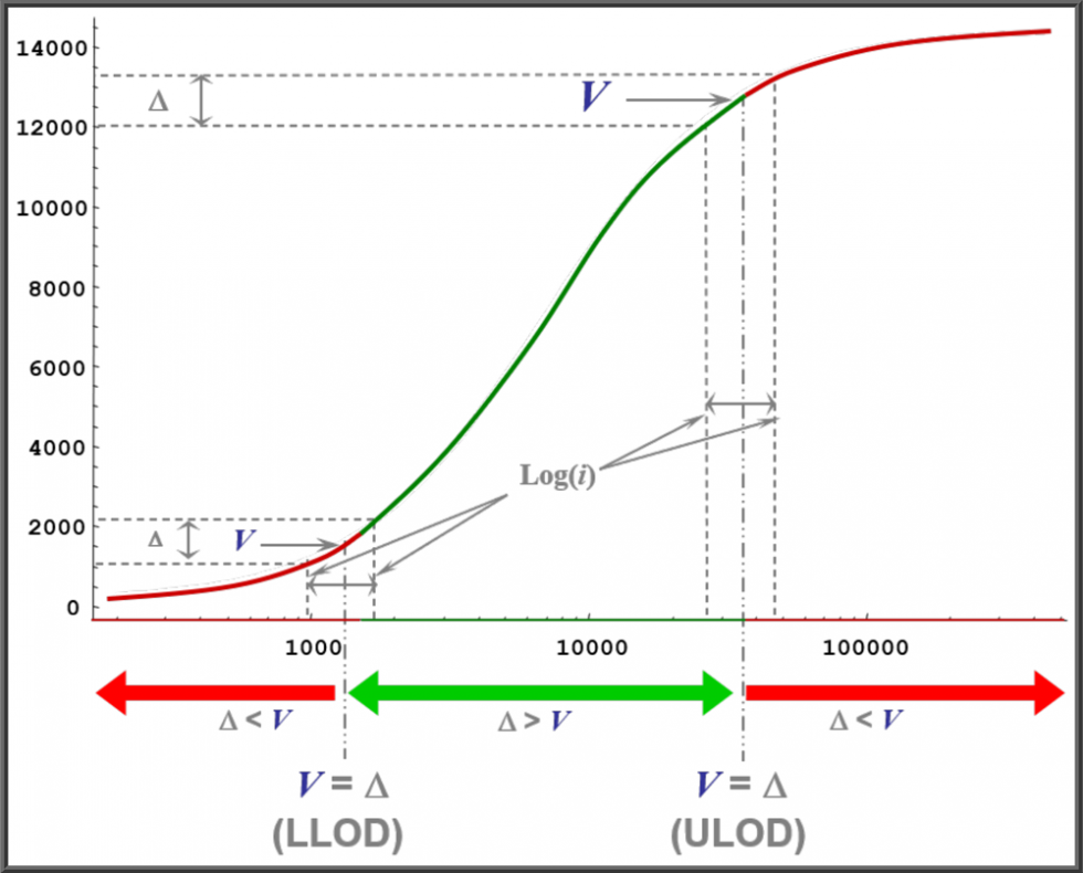 Brendan Bioanalytics : LOQs, LODs