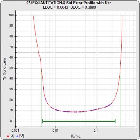 How to Determine Loqs and Lods