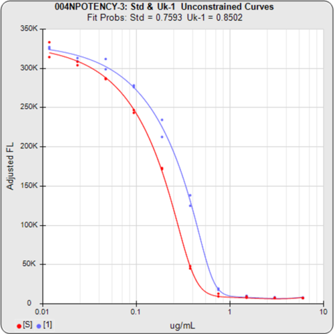 Brendan Bioanalytics : Cell-Based Potency Assay