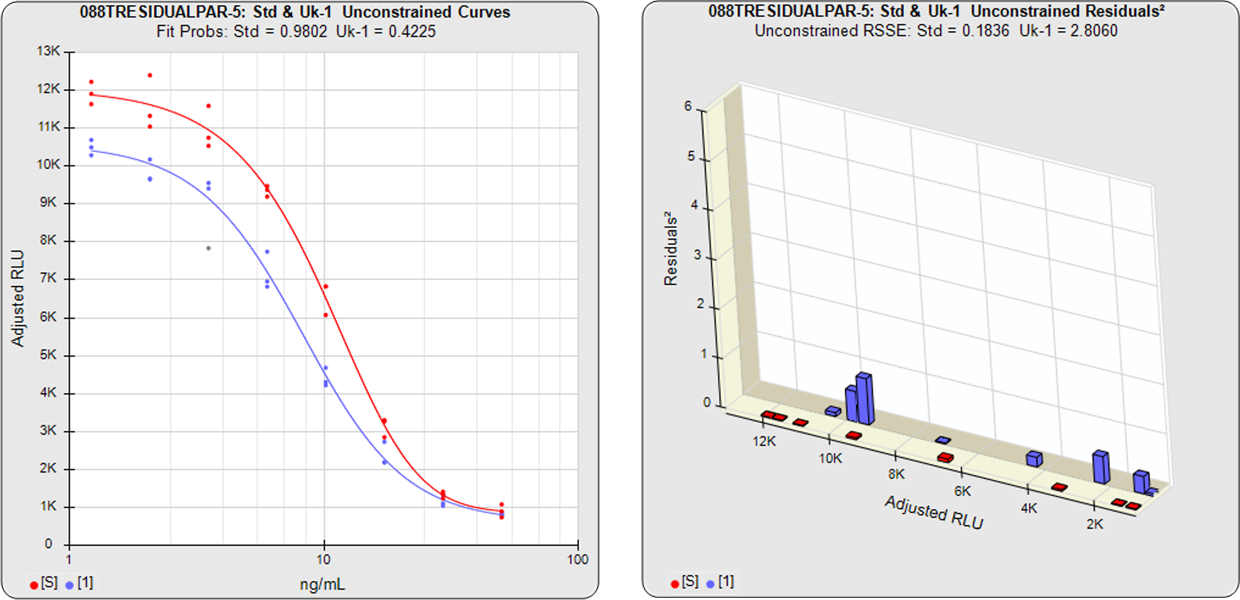 Brendan Bioanalytics : Relative Potency Tests